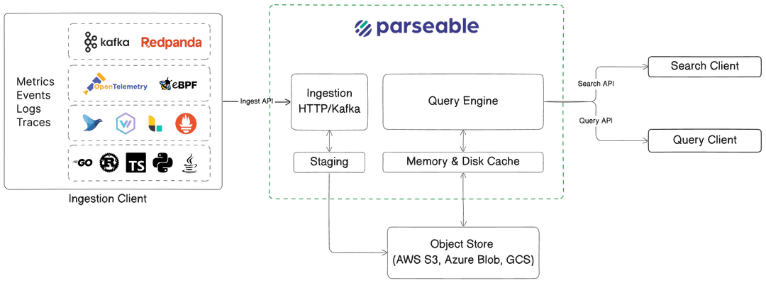 What is Parseable?